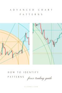 How to Identify Advanced Chart Patterns Before They Form?