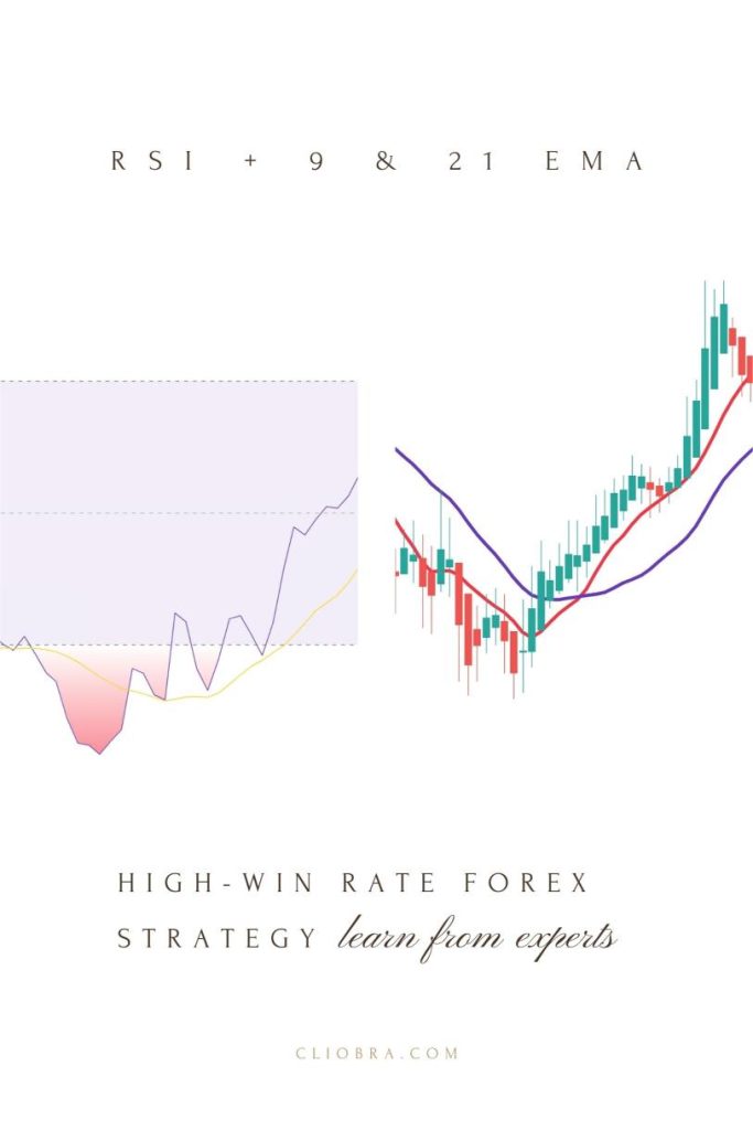 How to Use RSI + 9 & 21 EMA for a High-Win Rate Forex Strategy?
