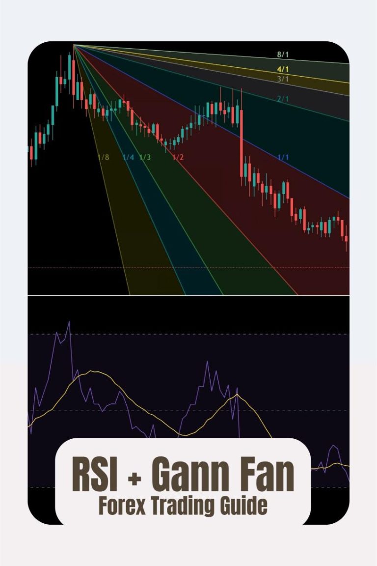 How to Use RSI + Gann Fan for Mapping Dynamic Support and Resistance?