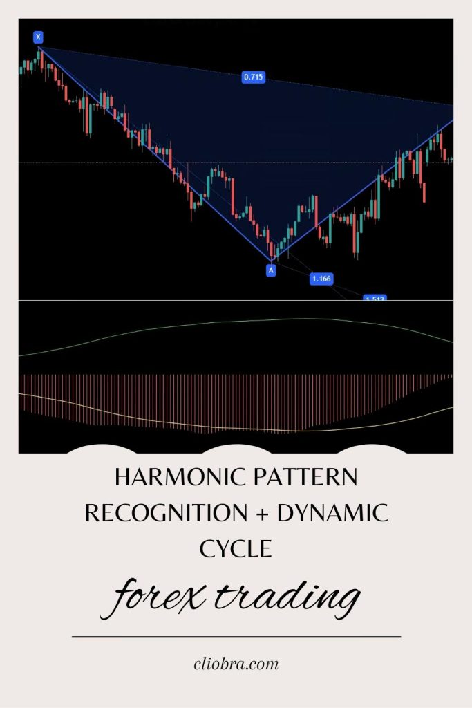 The Harmonic Pattern Recognition + Dynamic Cycle Indicator Strategy for ...